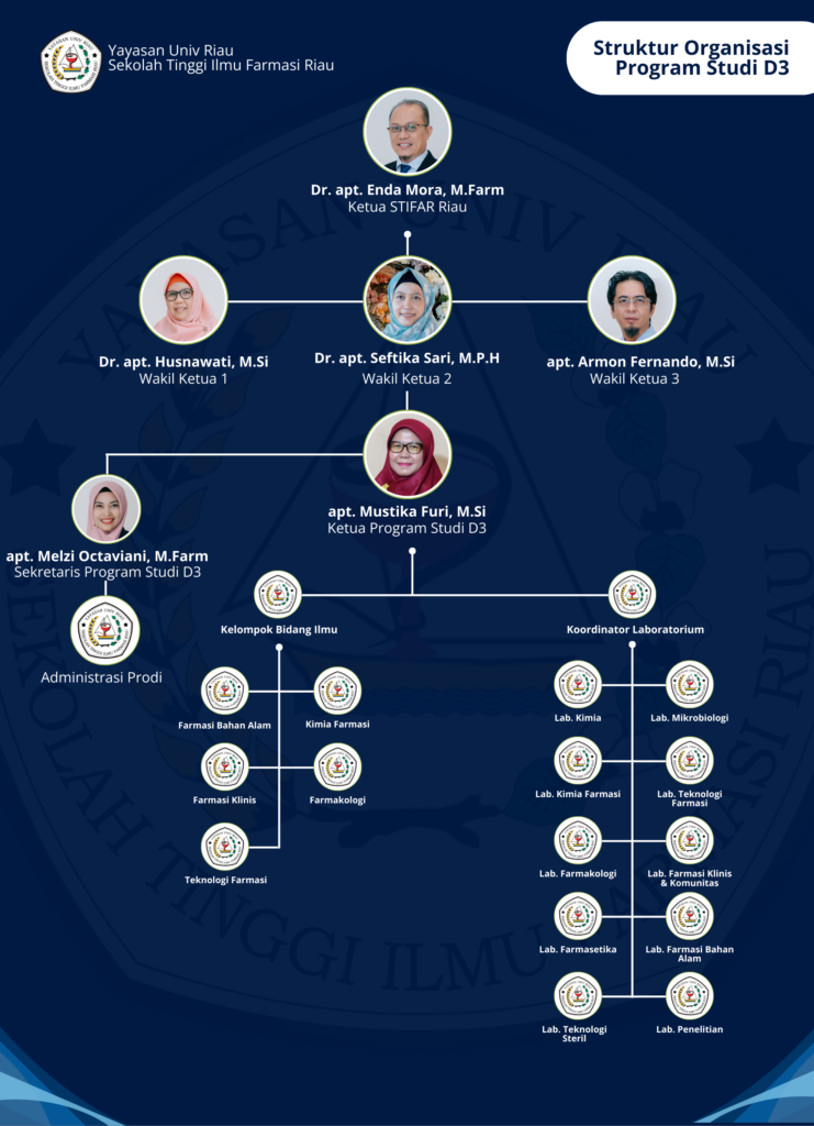 Struktur Organisasi Program Studi DIII - STIFAR Riau